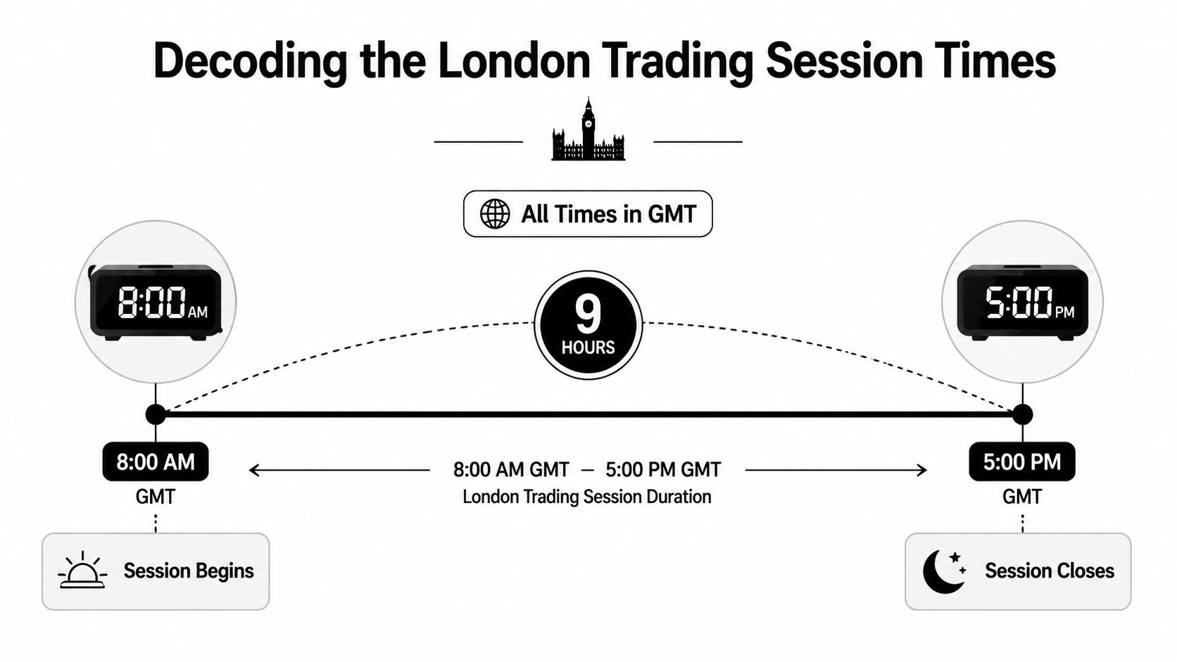 London Trading Session Time: A Complete Guide for 2026